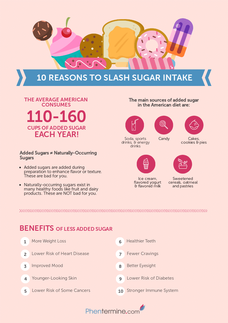 10 Reasons to Slash Added Sugar Intake [Infographic] – Phentermine.com
